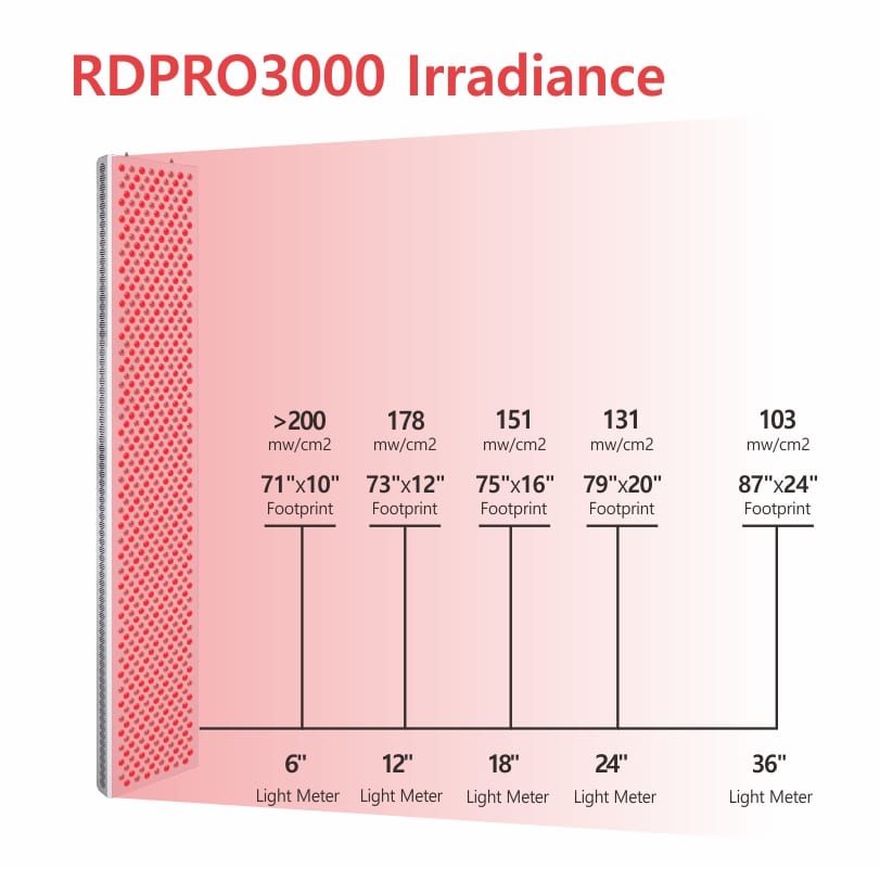 RedDot LED | RDPRO3000 | Red Light Therapy Panel - Gimme the Good Stuff